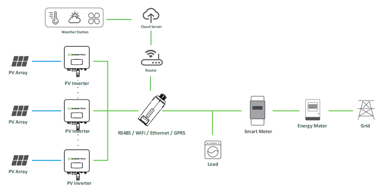 Sunway 30KW-110KW On-grid Solar System - Sunway Solar