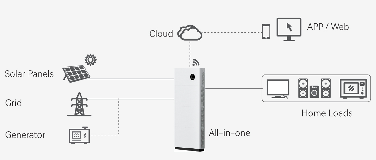 Stackable All-in-One Off-Grid Solar System | Sunway Solar